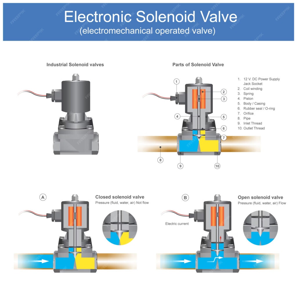 Explore the Power of Solenoid Valves - Learn More